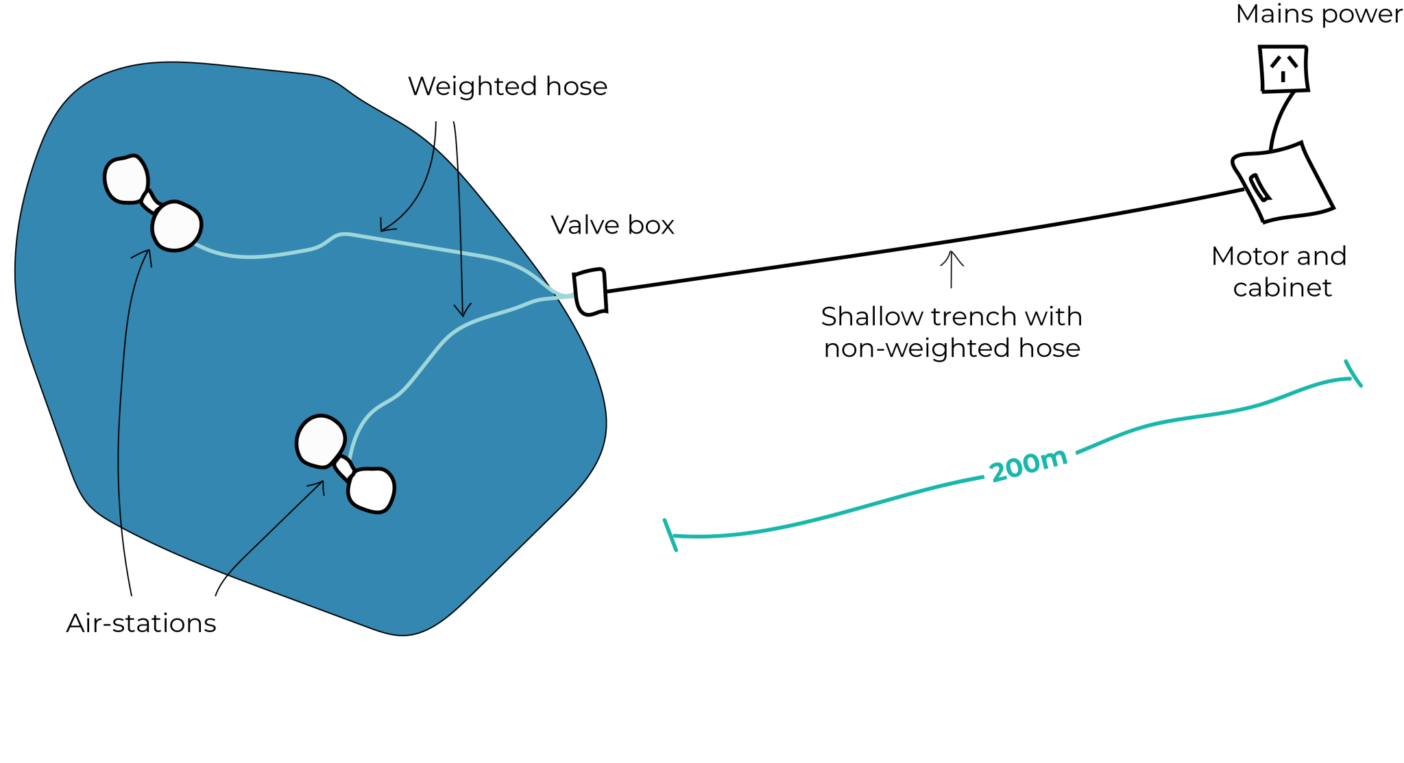 Top 6 Aerator Options for Remote and Off Grid Dams – Water Quality ...