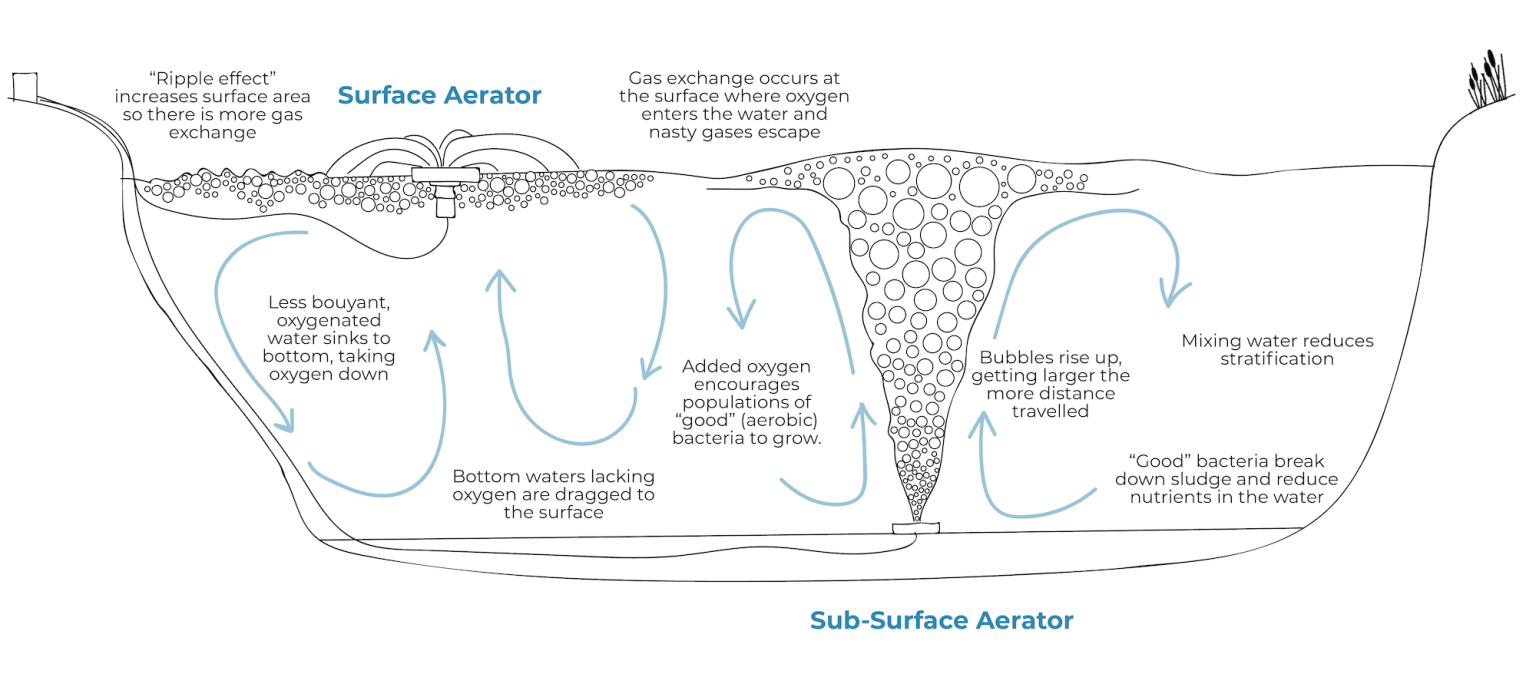How to stop stratification in water – Water Quality Solutions